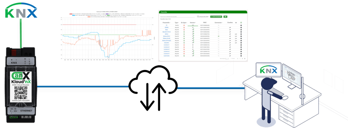 CannX Kloud'nX : KNX-IoT router - Connected to a secure Cloud - KNX ...