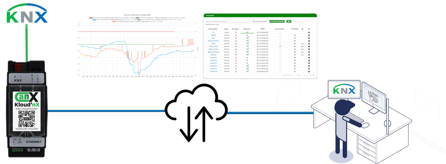 CannX Kloud'nX : Routeur KNX-IoT - Connecté à un Cloud sécurisé - Accès ...